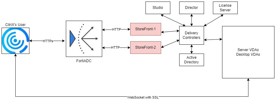 Overview of the Citrix with FortiADC Load Balancing solution | FortiADC ...