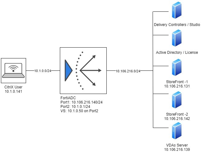Network Topology | FortiADC 7.6.0 | Fortinet Document Library