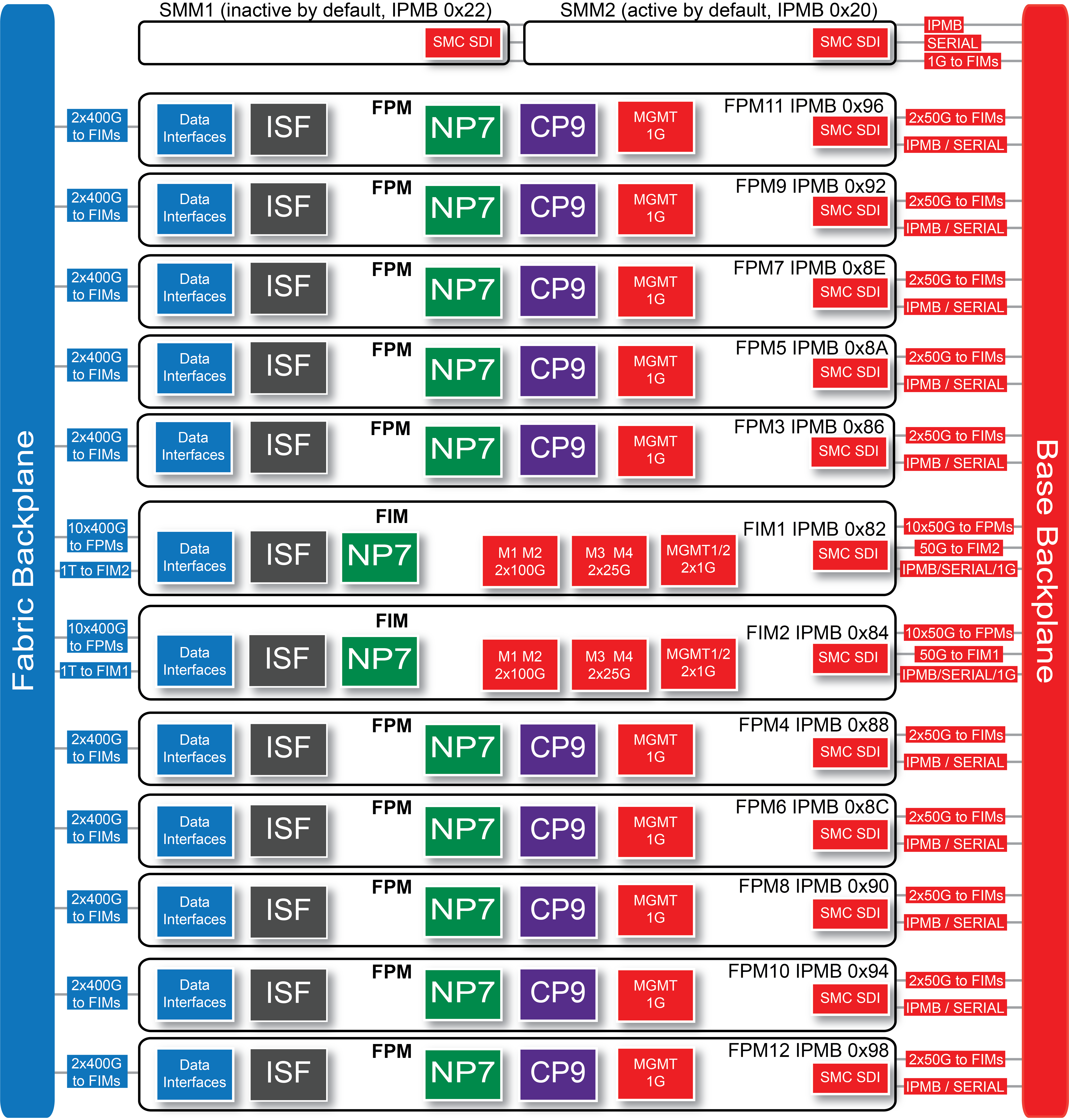 FortiGate-7121F fast path architecture | FortiGate / FortiOS 7.6.4 ...