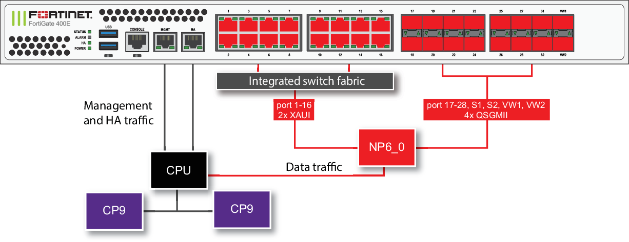 FortiGate 400E and 401E fast path architecture | FortiGate / FortiOS 7. ...