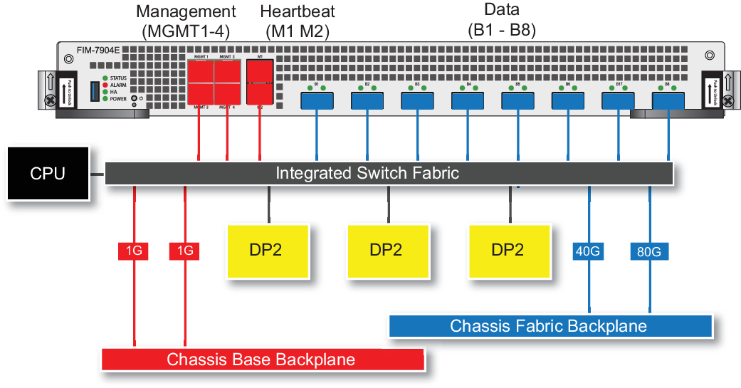 FortiGate-7000 Handbook | FortiGate-7000 5.6.12 | Fortinet ...