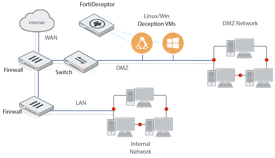 DMZ Mode | FortiDeceptor 5.3.0 | Fortinet Document Library