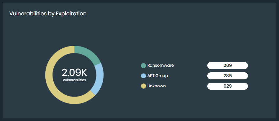 Global notable vulnerabilities | FortiRecon 25.1.a | Fortinet Document ...