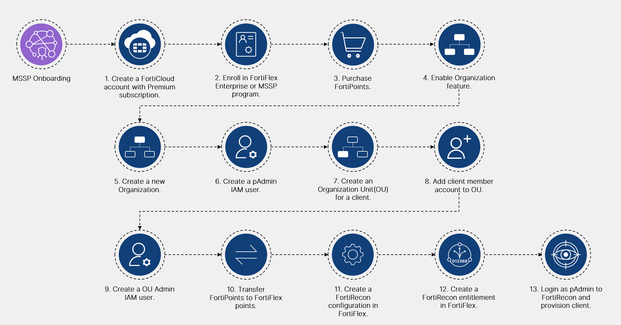MSSP Onboarding using FortiFlex | FortiRecon 25.1.a | Fortinet Document Library