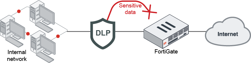 Data leak prevention | FortiGate / FortiOS 7.0.16 | Fortinet Document ...