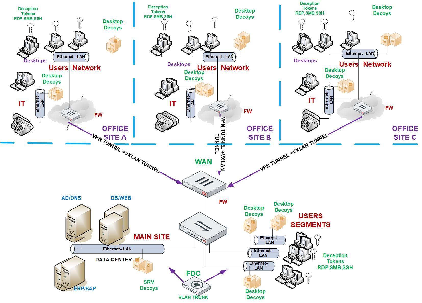 Network topology best practices | FortiDeceptor 4.0.0 | Fortinet ...