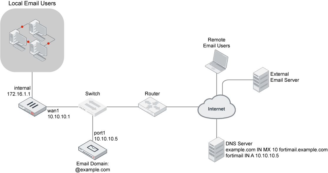 Server mode deployment | FortiMail 7.4.3 | Fortinet Document Library