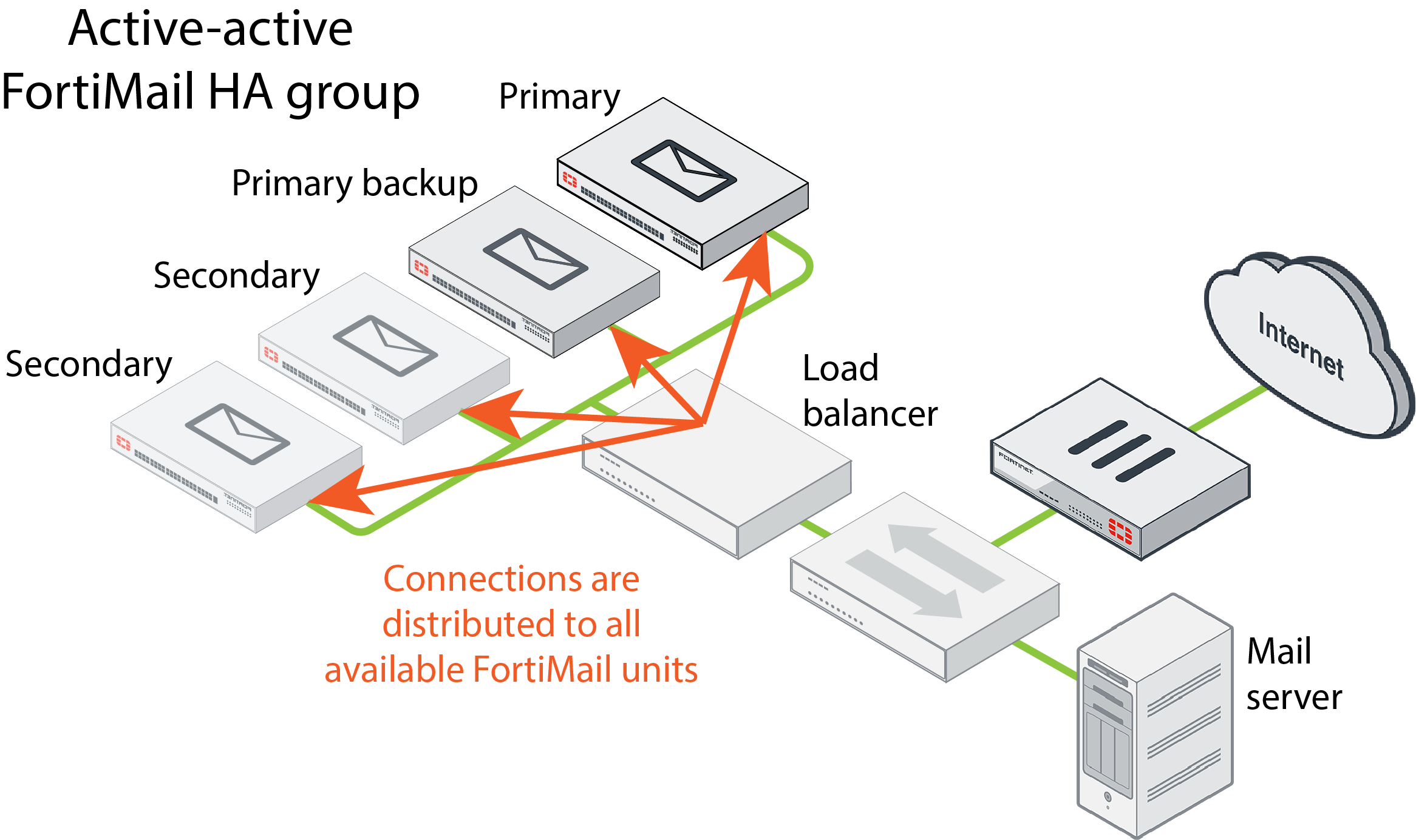 Using high availability (HA) | FortiMail Appliances and Virtual ...