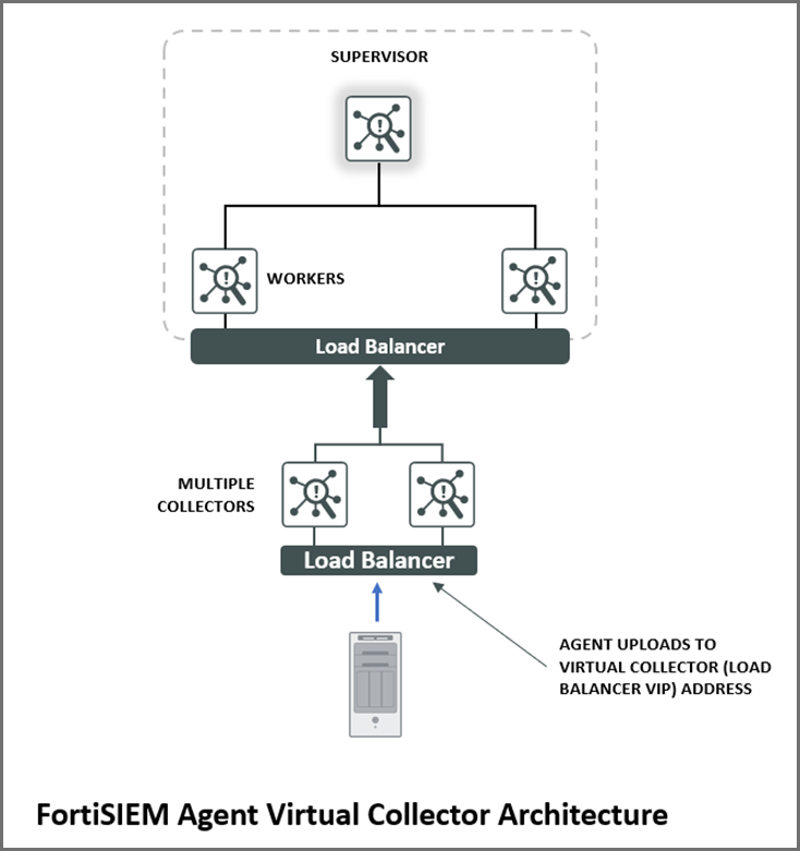 Agent Architecture - SMB / Enterprise | FortiSIEM 7.2.0 | Fortinet ...