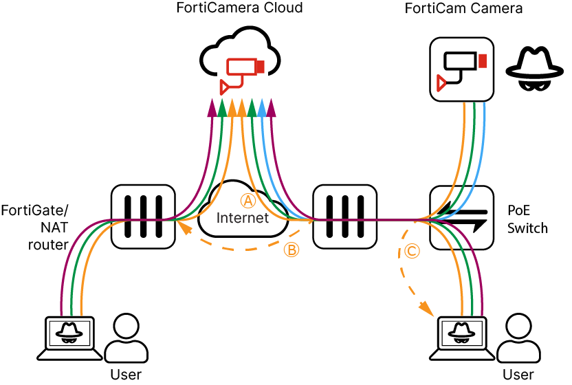 Appendix A: Port numbers | FortiCamera Cloud 23.4.1 | Fortinet Document ...