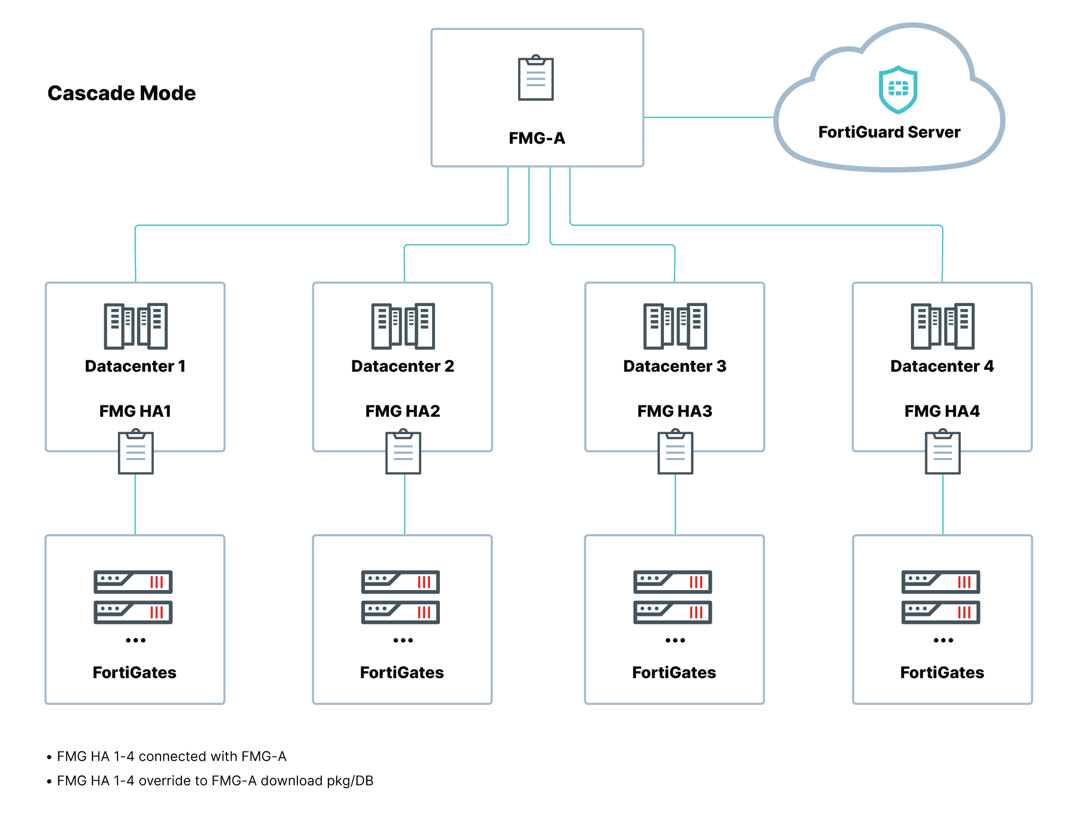 FortiManager performance and sizing in closed networks | FortiManager 7 ...