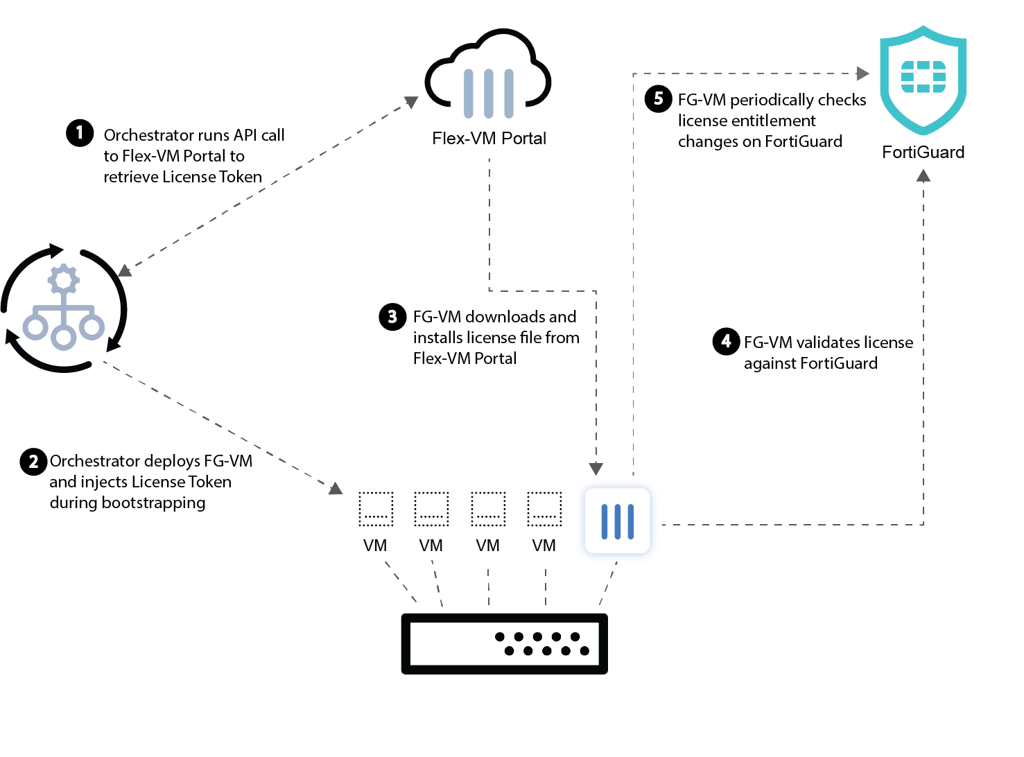 Injecting the FortiFlex license | FortiFlex 24.3.0 | Fortinet Document ...