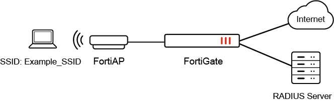 VLAN assignment by Name Tag | FortiAP / FortiWiFi 7.4.1 | Fortinet ...
