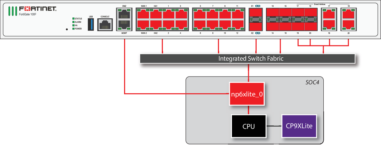 Hardware Acceleration | FortiGate / FortiOS 6.4.11 | Fortinet ...