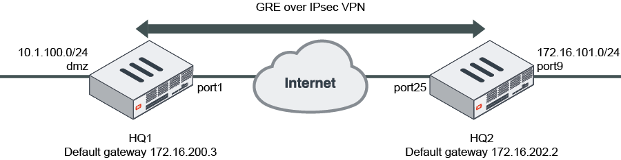 GRE over IPsec | FortiGate / FortiOS 6.4.15 | Fortinet Document Library