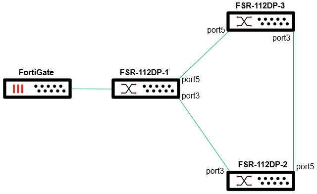 Appendix A: Configuring the Media Redundancy Protocol | FortiSwitch 7.4.1 | Fortinet Document ...