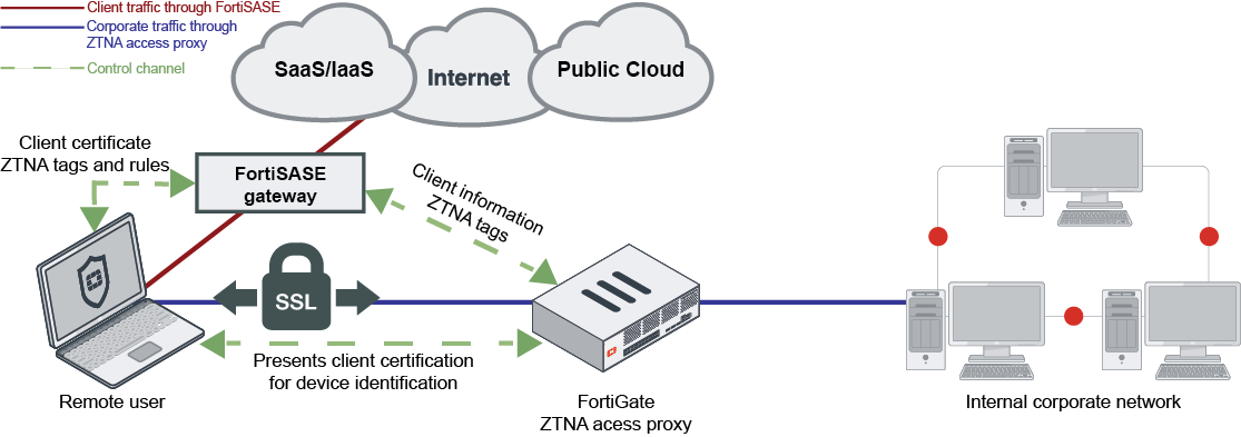 Use cases and topology | FortiSASE 23.1.21