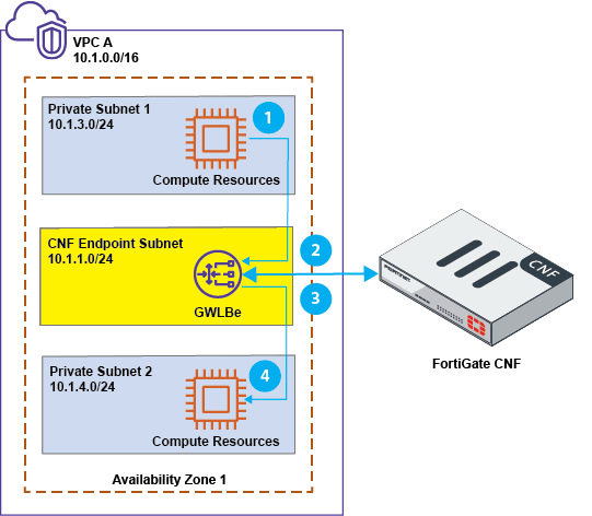 Distributed inter-subnet east-west traffic in one AZ Example ...