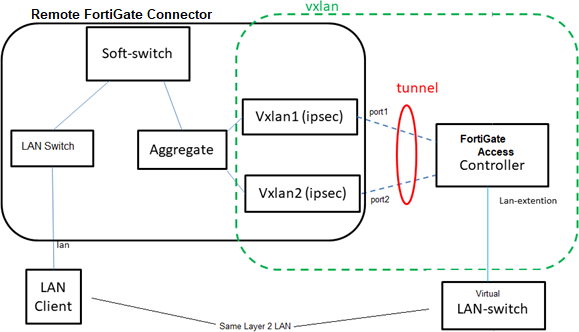 FortiGate as FortiGate LAN extension 7.2.1 | FortiGate / FortiOS 7.2.0 ...