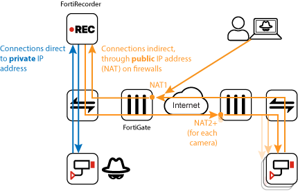 Configuring NAT/port forwarding on your firewall/router | FortiRecorder ...
