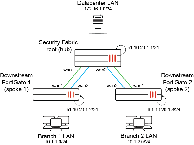Network topology | FortiGate / FortiOS 7.4.8 | Fortinet Document Library