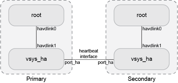HA heartbeat interface | FortiGate / FortiOS 7.4.8 | Fortinet Document Library