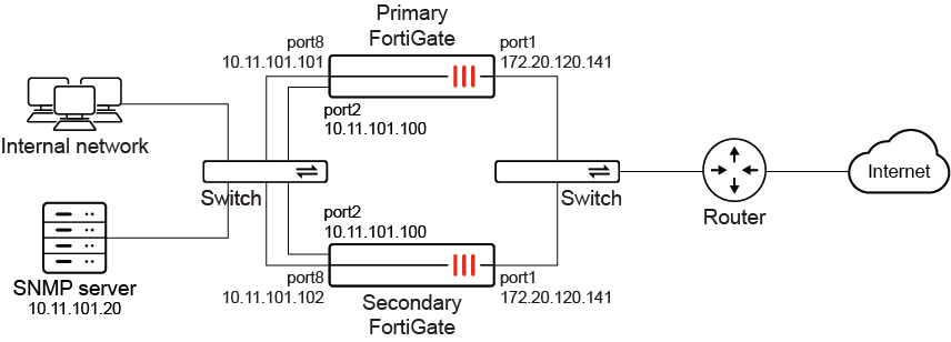 Out-of-band management with reserved management interfaces | FortiGate ...