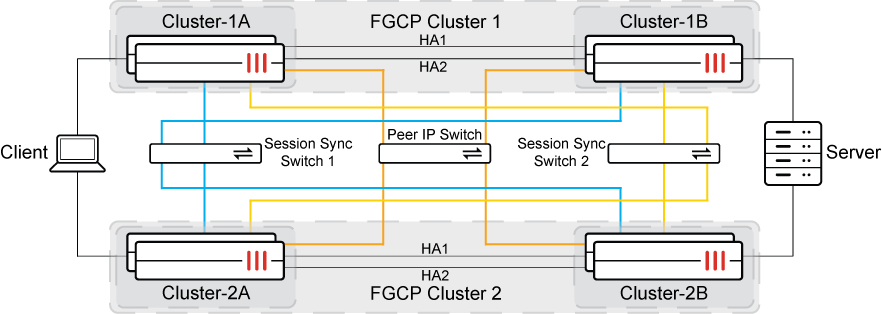 Session synchronization interfaces in FGSP | FortiGate / FortiOS 7.4.8 | Fortinet Document Library