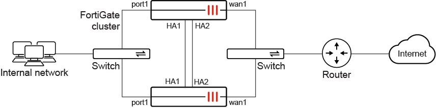 HA active-active cluster setup | FortiGate / FortiOS 7.4.8 | Fortinet ...