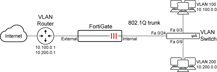 VLAN | FortiGate / FortiOS 7.4.8 | Fortinet Document Library