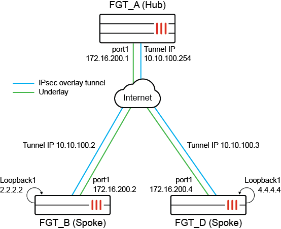 Hub and spoke speed tests | FortiGate / FortiOS 7.4.8 | Fortinet ...