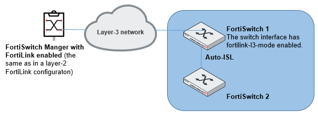 Getting started | FortiSwitch Manager 7.2.5 | Fortinet Document Library