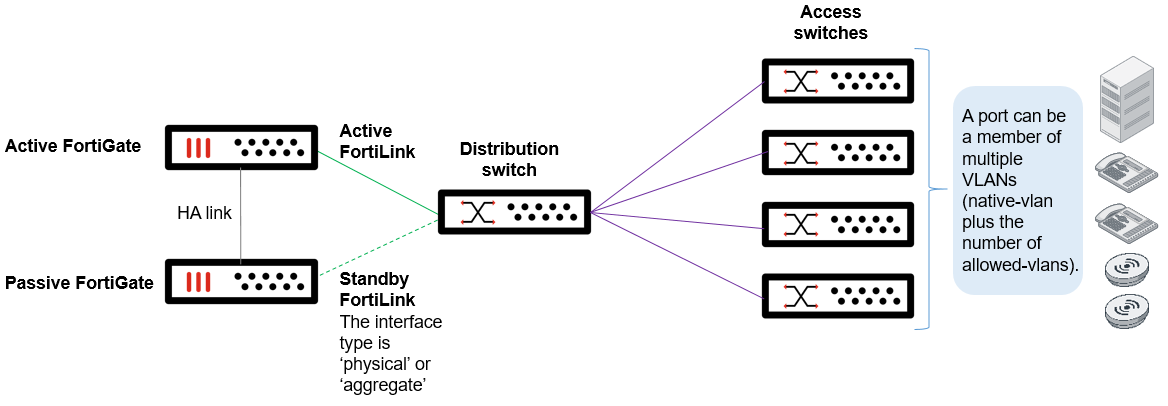 HA-mode FortiGate units managing a FortiSwitch two-tier topology ...