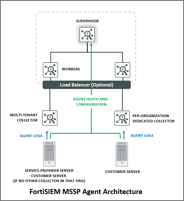 Agent Architecture - MSSP | FortiSIEM 7.3.2 | Fortinet Document Library