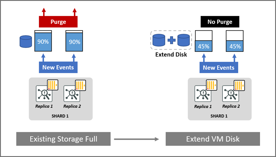 Scaling FortiSIEM with ClickHouse In-Life | FortiSIEM 7.3.2 | Fortinet Document Library