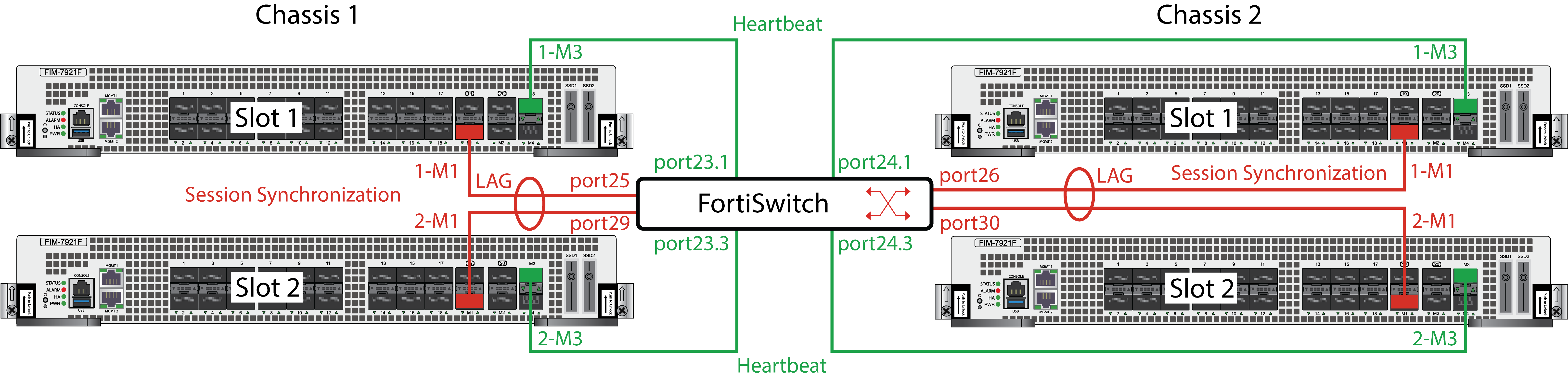Using M3 interfaces for HA heartbeat and M1 interfaces in a LAG for session synchronization ...