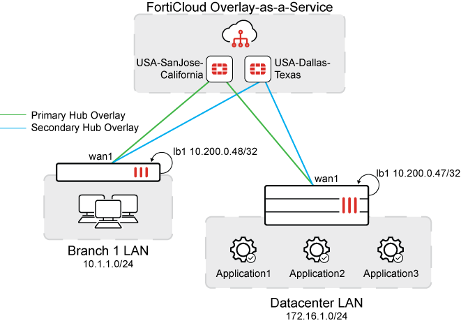 Use cases and topologies | Overlay-as-a-Service 24.4.0 | Fortinet ...