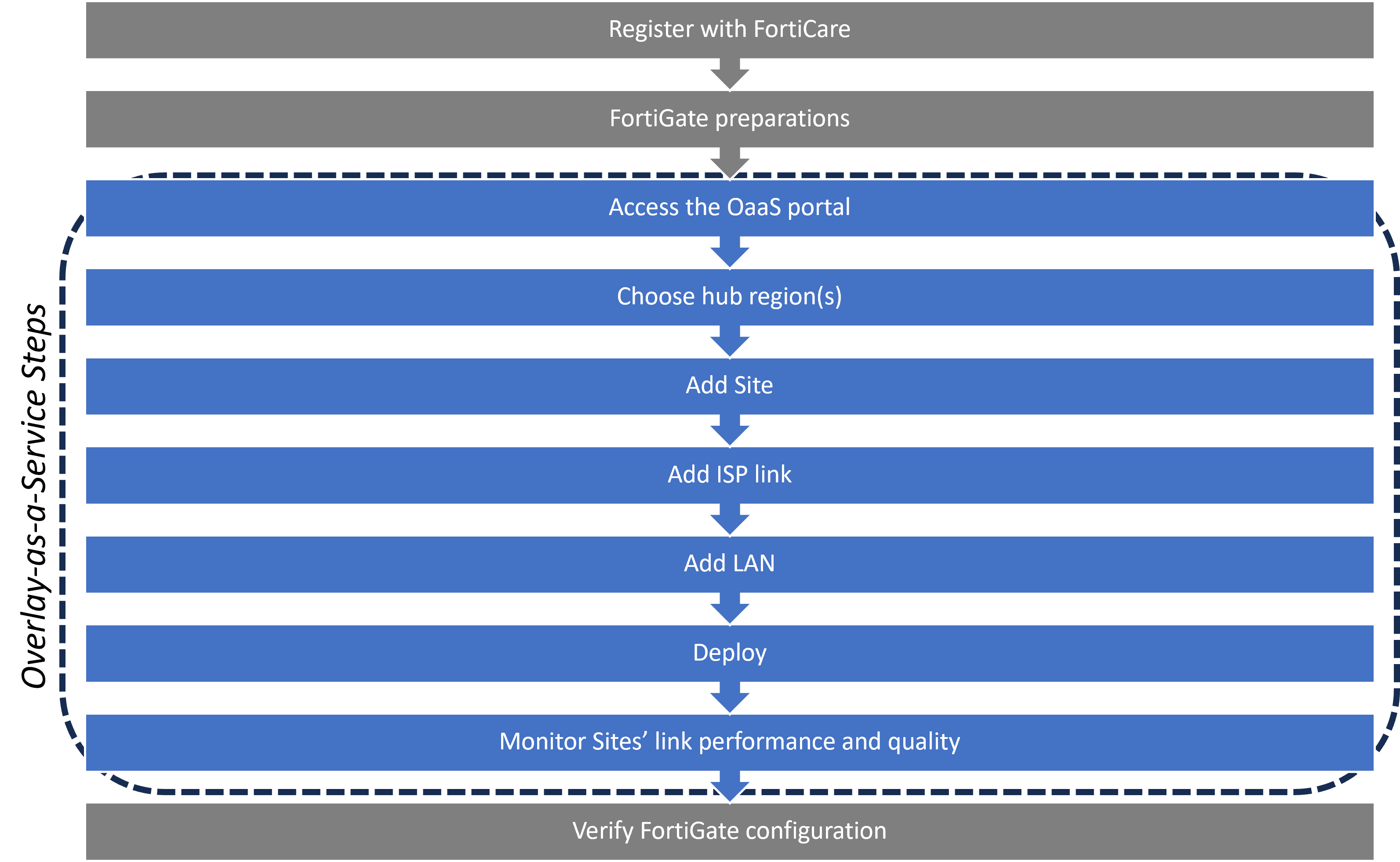 Configuration steps | Overlay-as-a-Service 24.4.0 | Fortinet Document ...