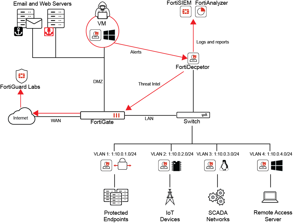 Introduction | FortiDeceptor 6.1.0 | Fortinet Document Library