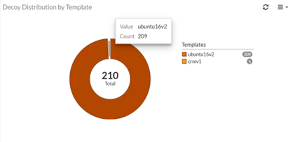 Decoy Distribution by Template | FortiDeceptor 6.1.0 | Fortinet ...