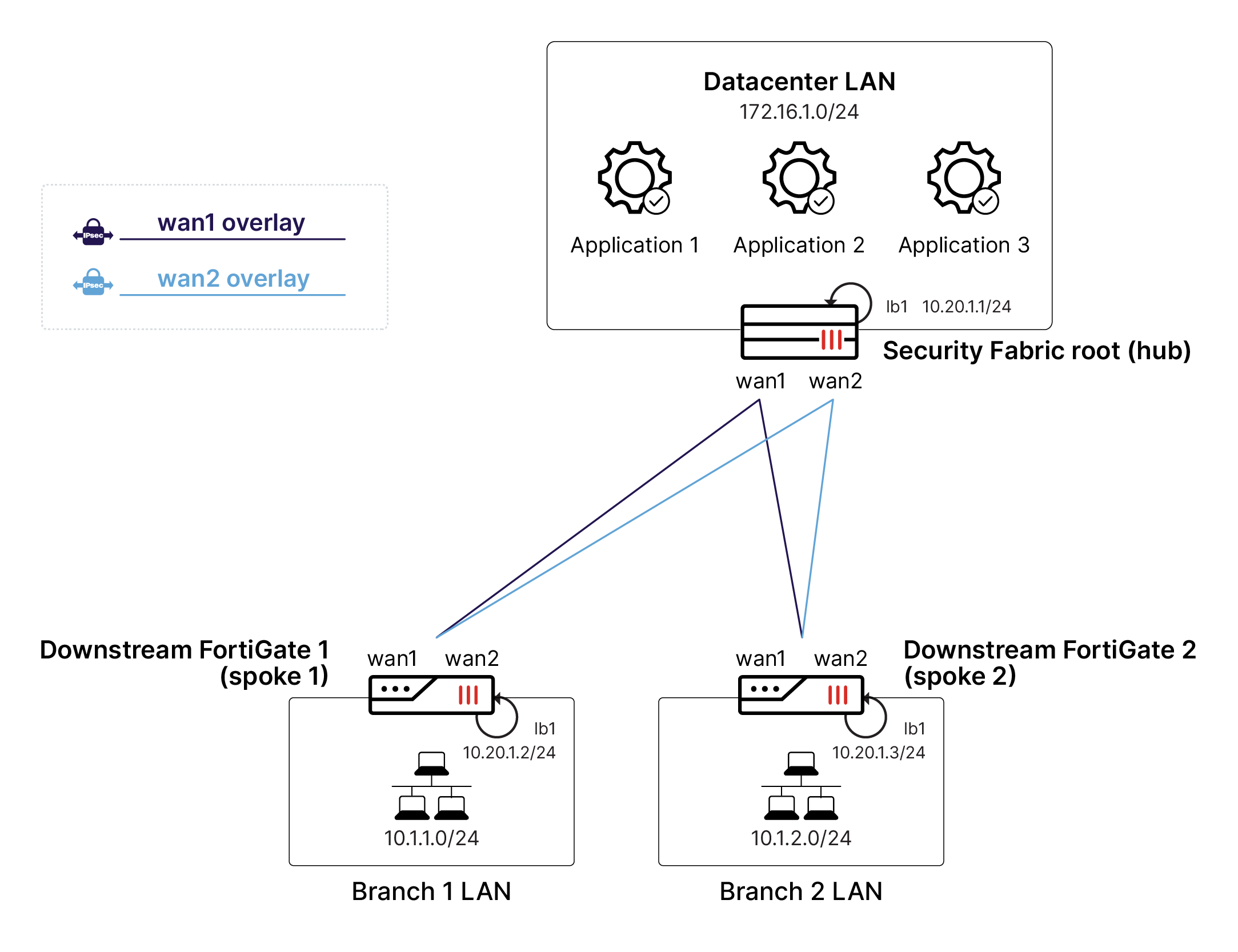 Use cases and topologies | FortiGate / FortiOS 7.2.0