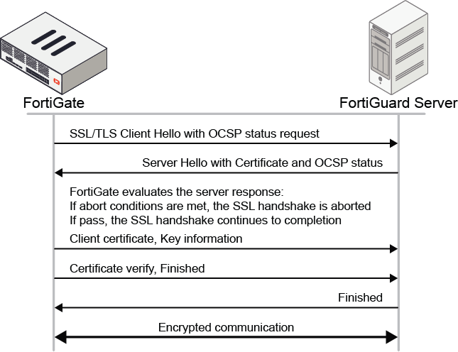 Administration Guide | FortiGate / FortiOS 6.4.4 | Fortinet ...