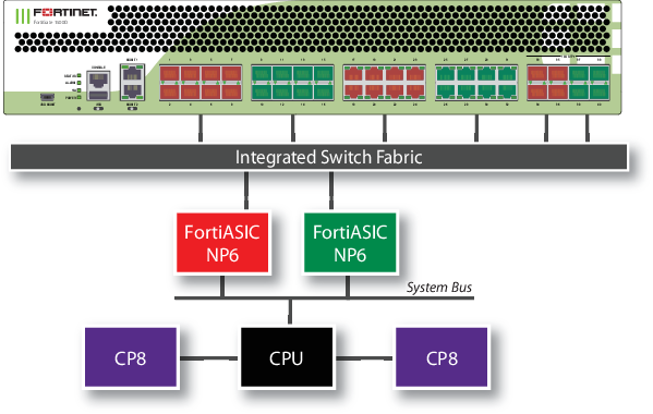 FortiGate 1500D fast path architecture | FortiGate / FortiOS 7.2.4