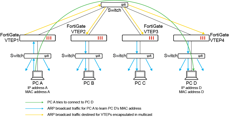 VXLAN with MP-BGP EVPN | FortiGate / FortiOS 7.4.7 | Fortinet Document ...