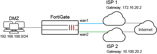 SD-WAN traffic shaping and QoS | FortiGate / FortiOS 7.4.7 | Fortinet ...