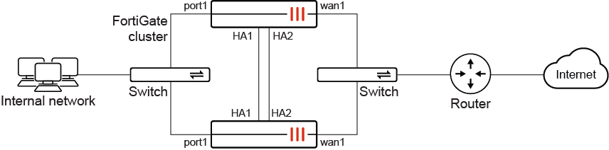 Failover protection | FortiGate / FortiOS 7.4.7 | Fortinet Document Library