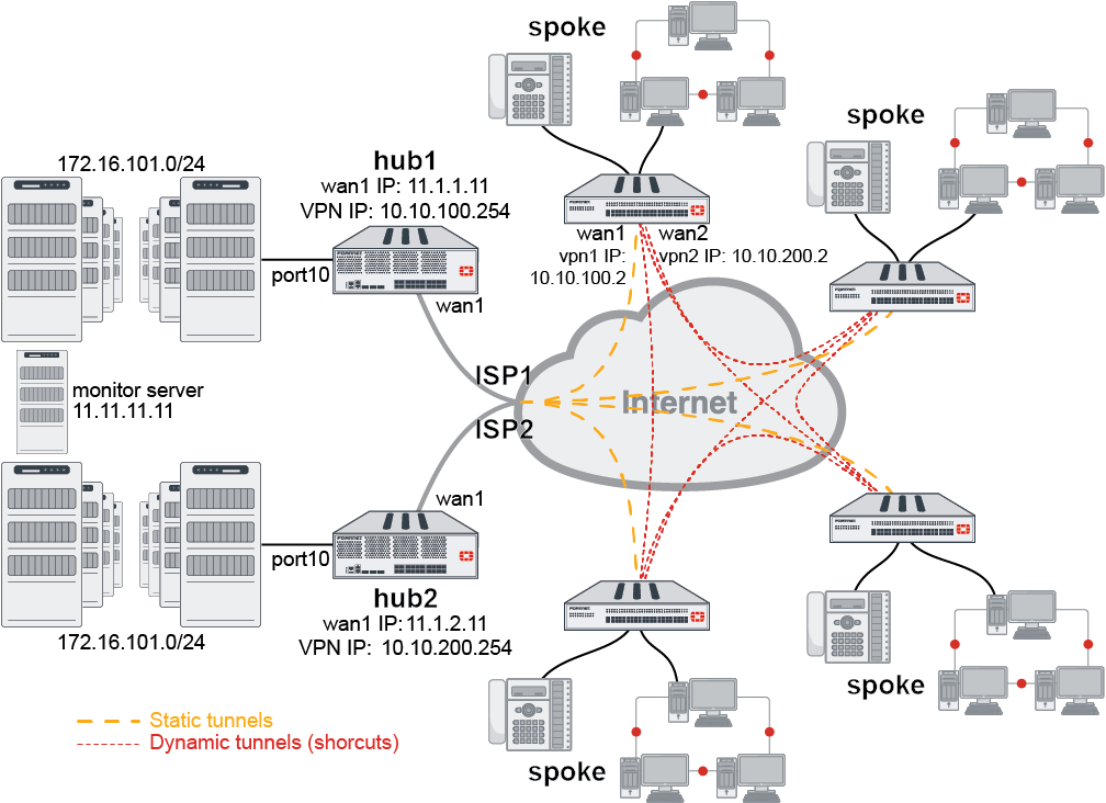 ADVPN and shortcut paths | FortiGate / FortiOS 7.4.7 | Fortinet ...