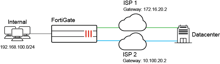 Specify an SD-WAN zone in static routes and SD-WAN rules | FortiGate ...