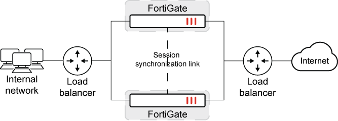 FGSP | FortiGate / FortiOS 7.4.7 | Fortinet Document Library