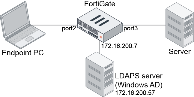 Configuring client certificate authentication on the LDAP server ...